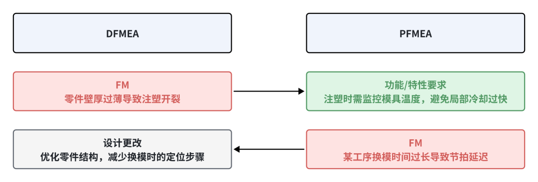 DFMEA与PFMEA深度整合指南：实现可制造性设计(DFM)闭环落地的数字化路径 | 海岸线科技 - 链企学院-海岸线科技