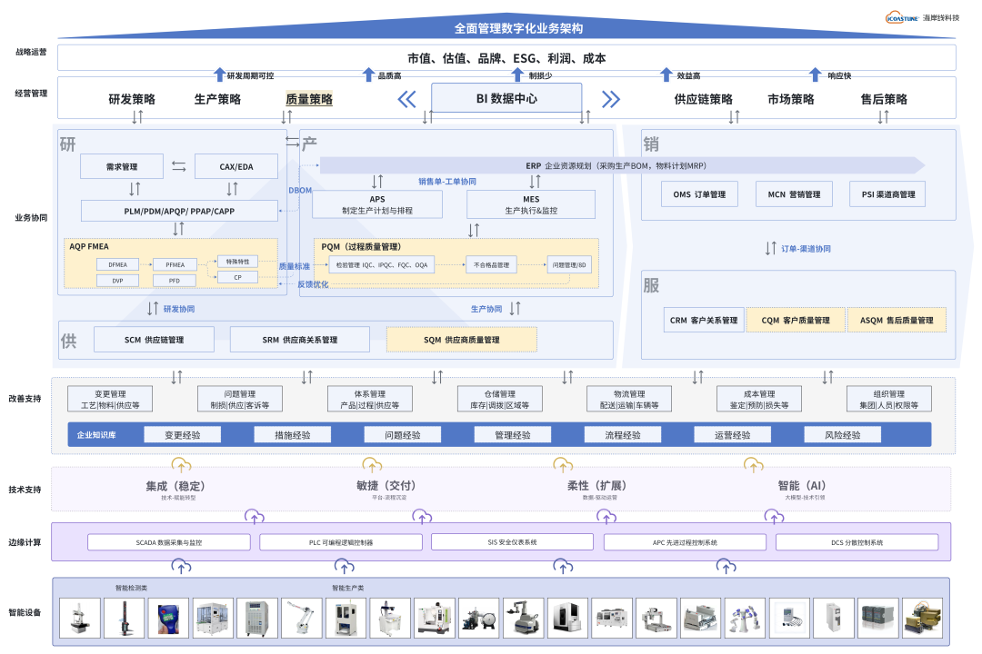 质量工程数字化转型：从DQE/PQE/SQE角色到系统化质量工程体系｜海岸线科技 - 链企学院-海岸线科技