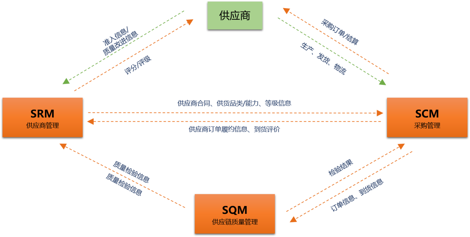 TSCM全面供应链管理 - 海岸线科技